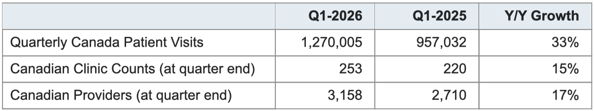 News Release | April 21, 2026 | WELL Health